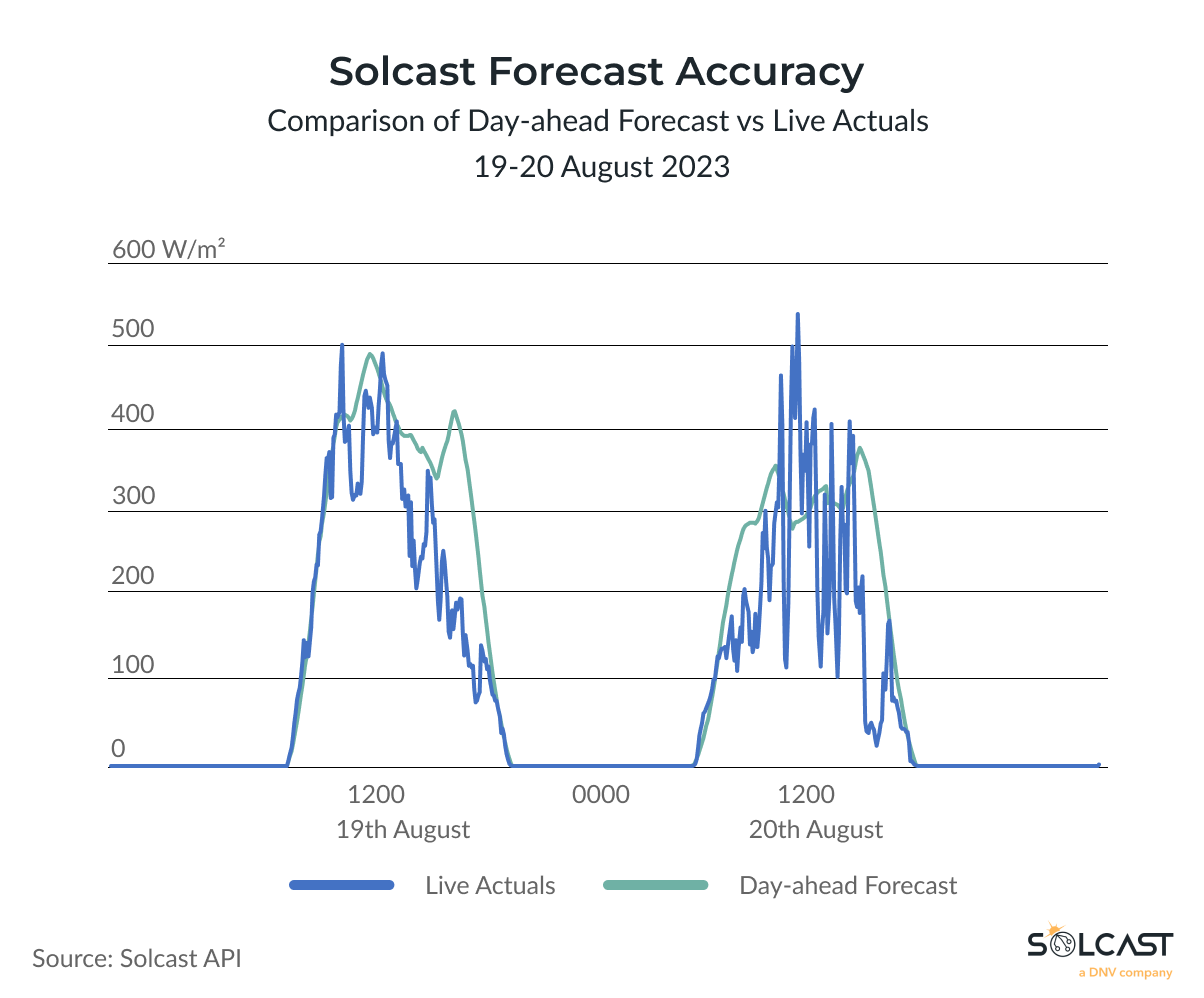 Why an accurate day-ahead solar production forecast matters
